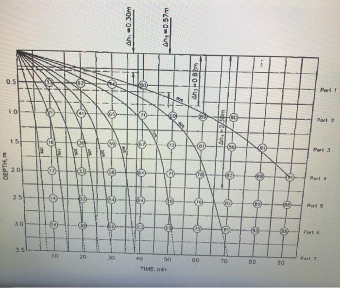 A batch settling test was performed in a laboratory | Chegg.com