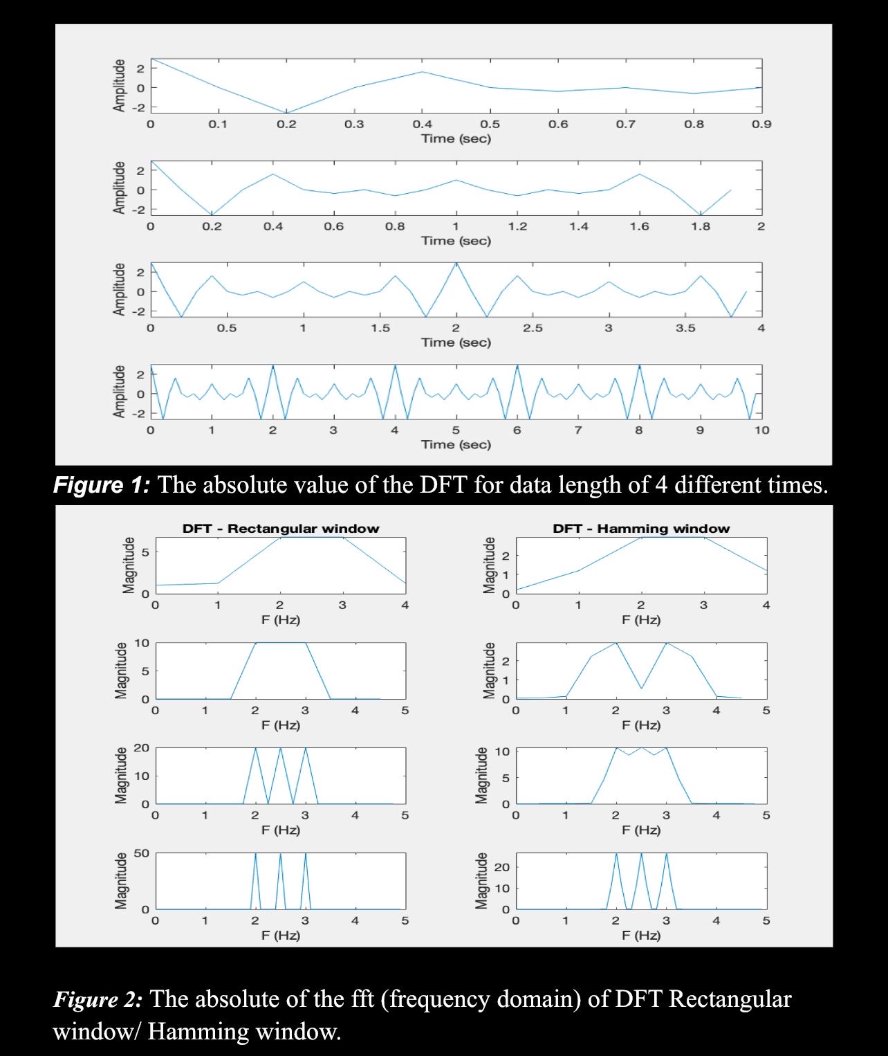 Solved Figure 1: The absolute value of the DFT for data | Chegg.com