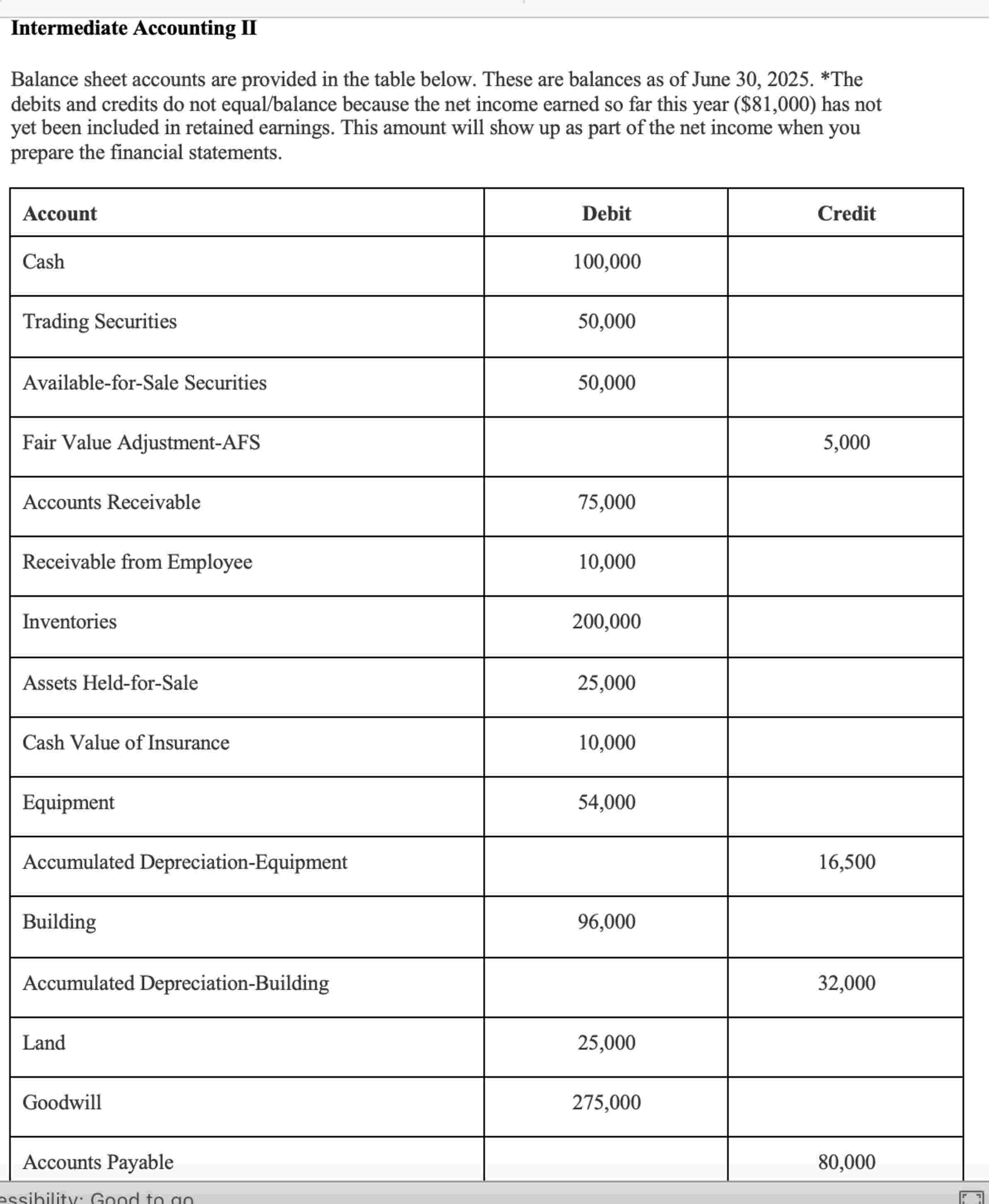 Solved Intermediate Accounting II:Balance sheet accounts are | Chegg.com