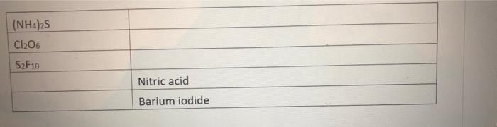 Solved (NH4)2S Cl206 S2F10 Nitric acid Barium iodide | Chegg.com