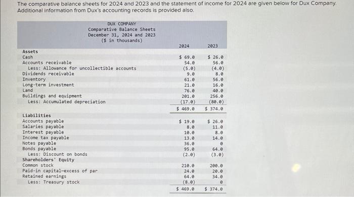 Solved The comparative balance sheets for 2024 and 2023 and | Chegg.com