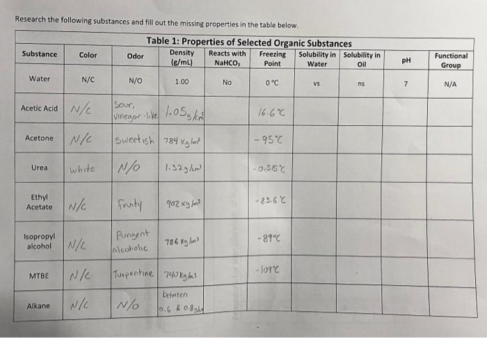 Solved Research the following substances and fill out the | Chegg.com