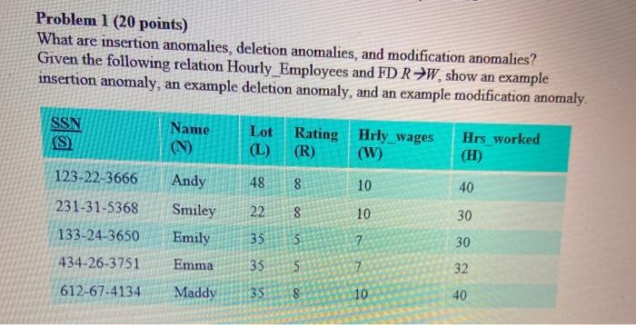 Solved Problem 1 (20 points) What are insertion anomalies, | Chegg.com