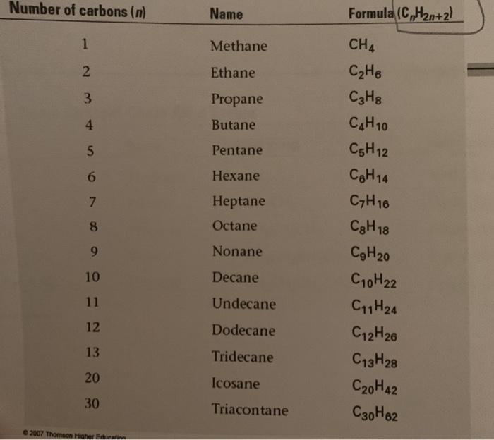 Solved Number of carbons (n) Name Formula (C.H2n+2) 1 | Chegg.com