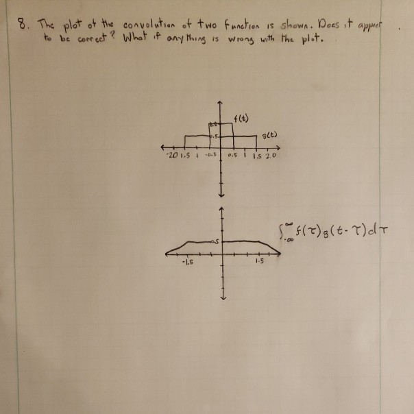 Solved 8. The plot of the convolution of two function is | Chegg.com