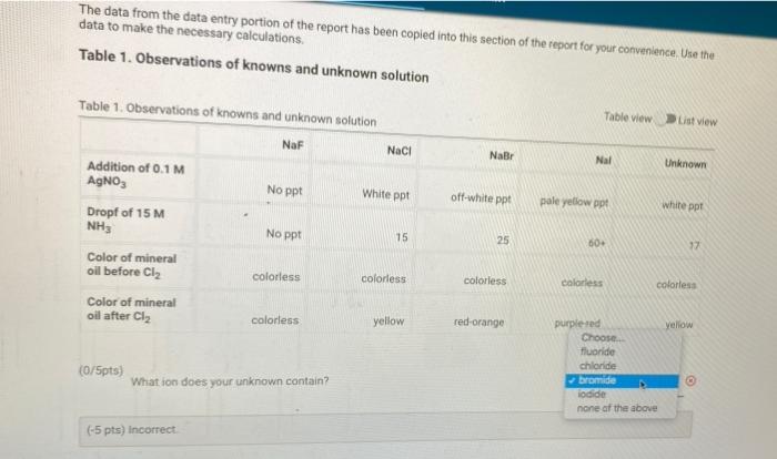 Solved (2pts) Identification of a Halide a Are you | Chegg.com