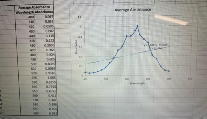 Solved \begin{tabular}{|rr|} \hline Average Absorbance \\ | Chegg.com