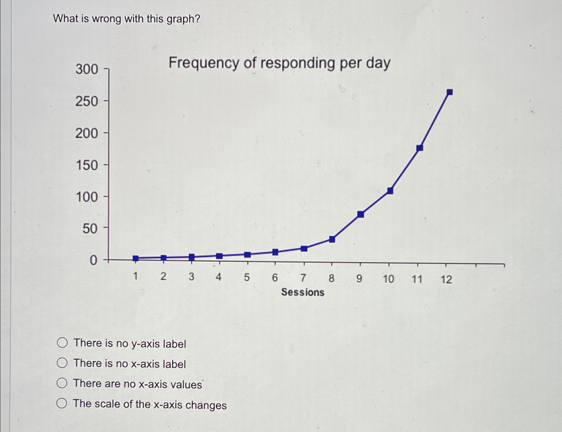 Solved What is wrong with this graph?There is no y-axis | Chegg.com