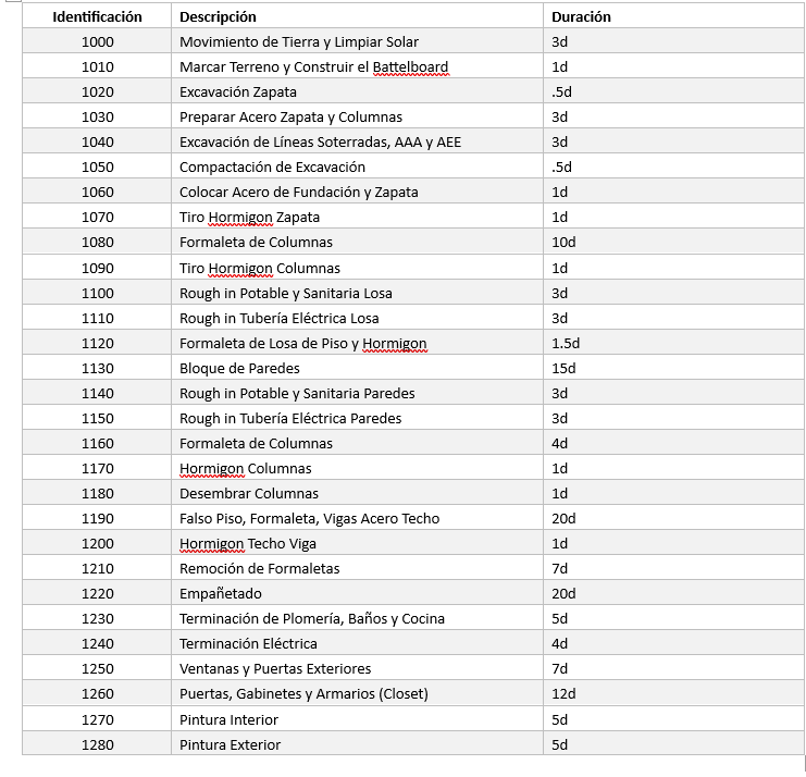 Solved Using the following table, prepare a node diagram | Chegg.com