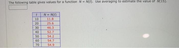 Solved The following table gives values for a function N - | Chegg.com