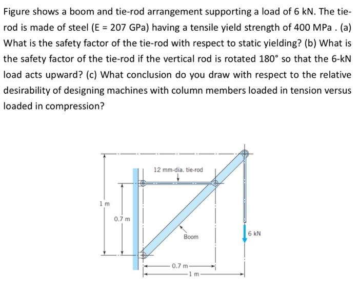Solved Figure shows a boom and tie-rod arrangement | Chegg.com