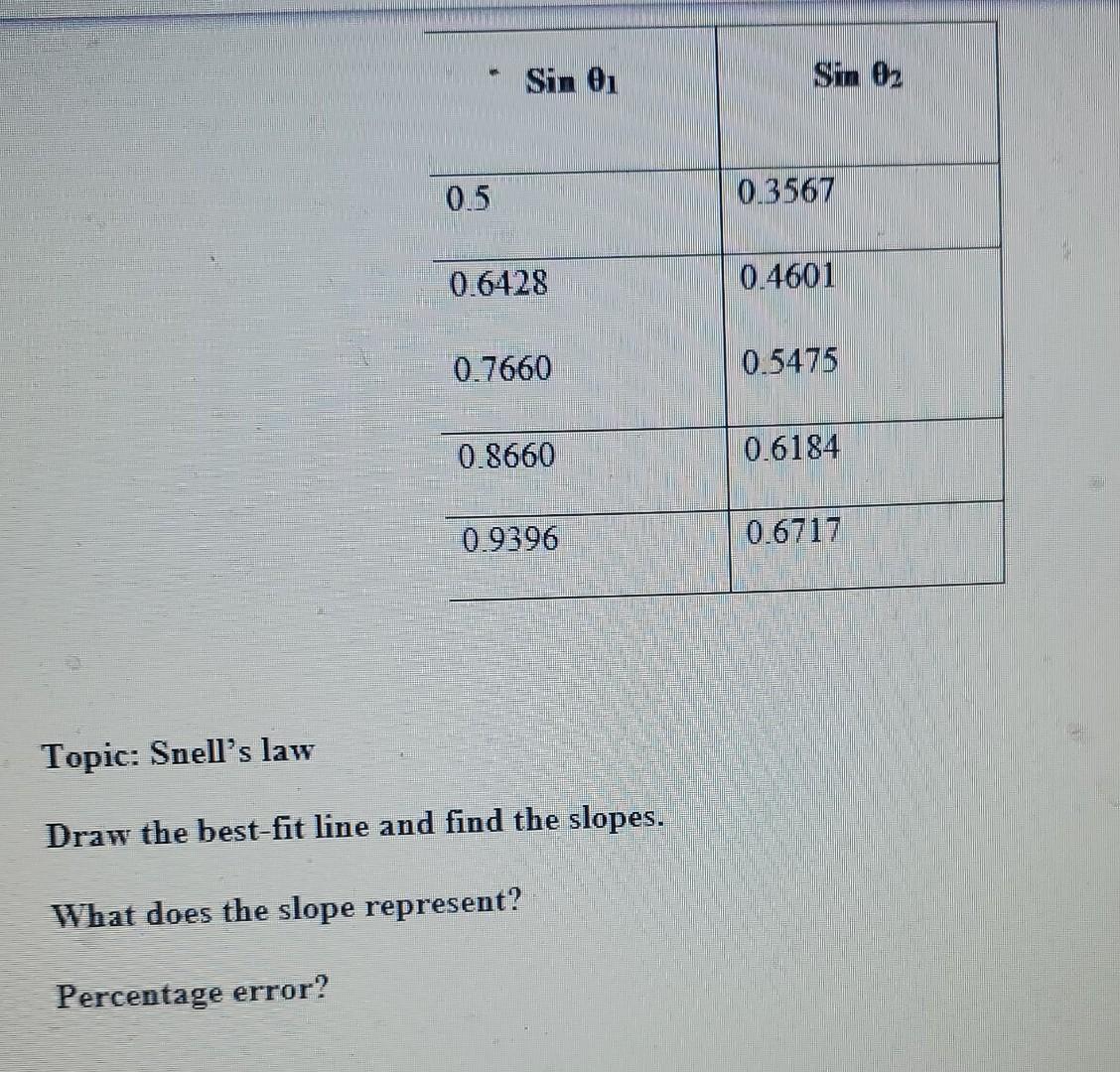 Solved Topic: Snell's law Draw the best-fit line and find | Chegg.com