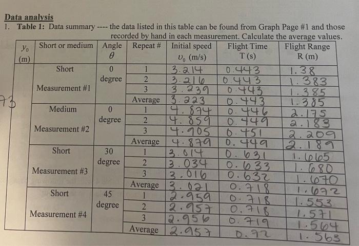 Solved Data analysis Table 1: Data summary ⋯ the data listed | Chegg.com