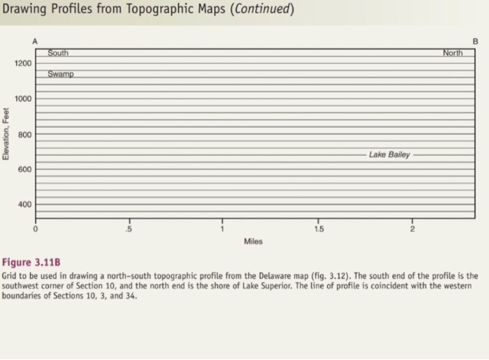 Drawing Profiles from Topographic Maps 3. What is the | Chegg.com