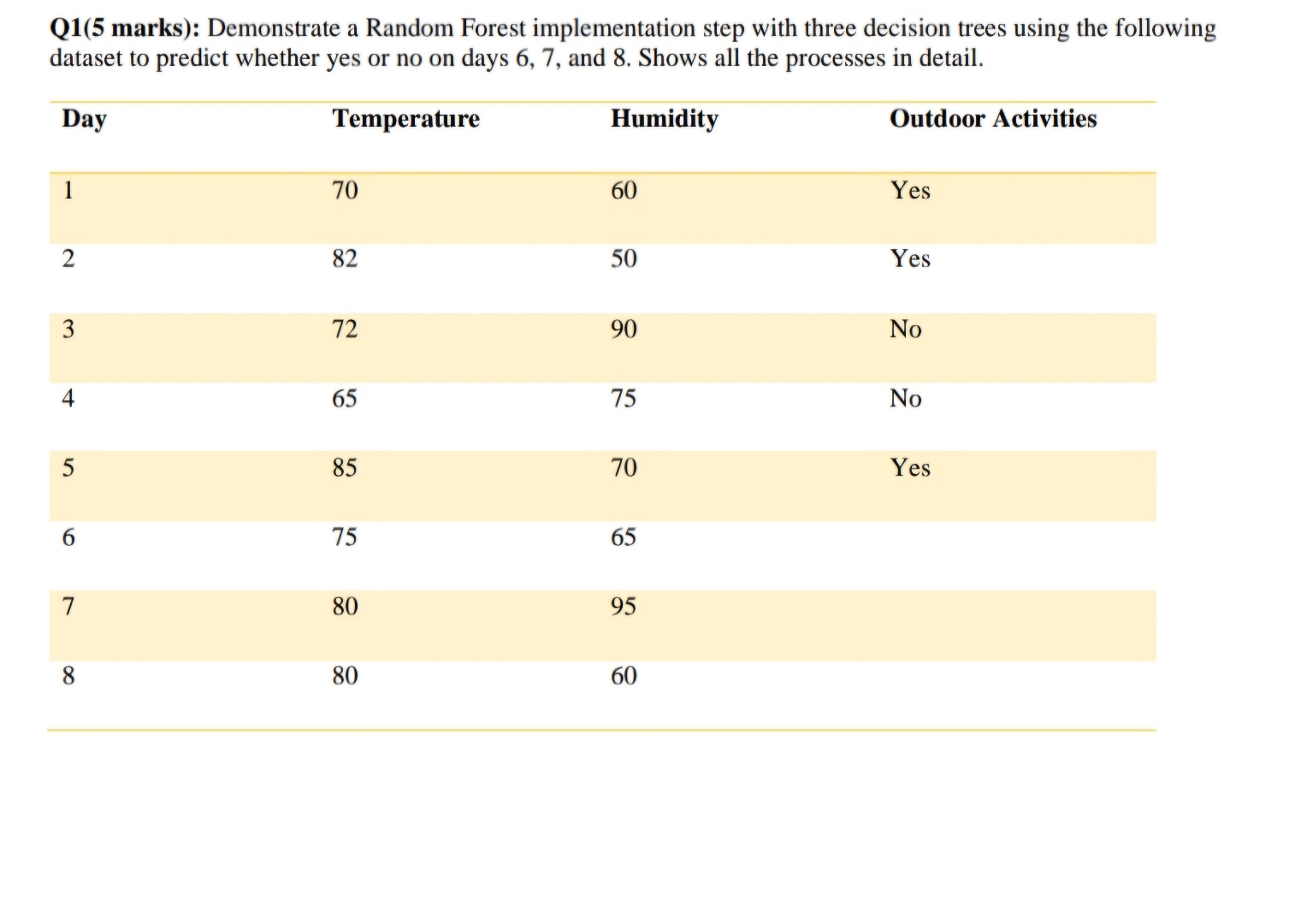 Solved Q1(5 ﻿marks): Demonstrate a Random Forest | Chegg.com