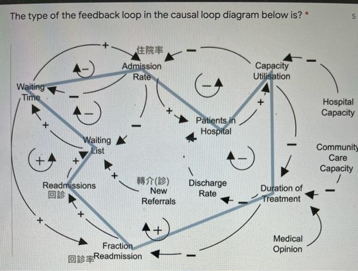Solved The type of the feedback loop in the causal loop | Chegg.com