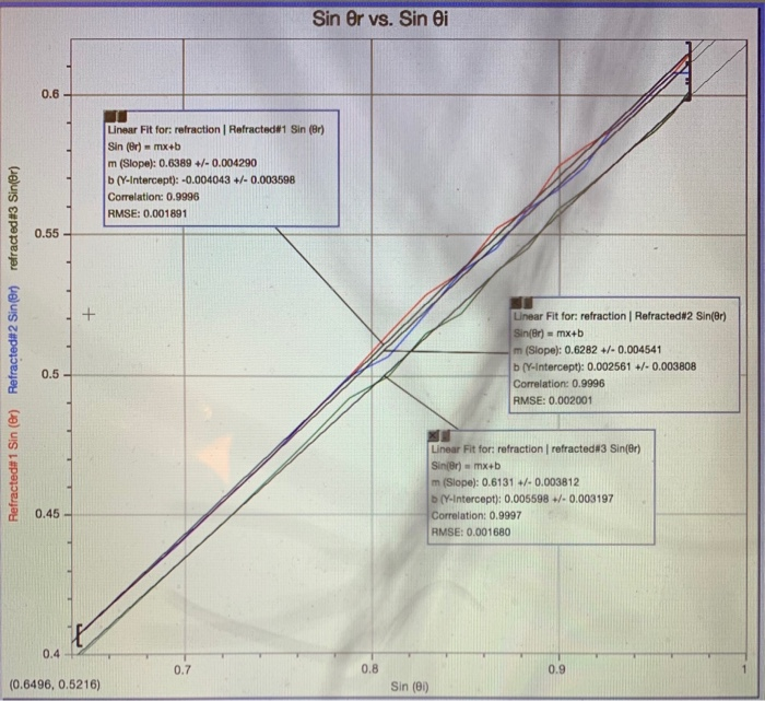 Solved Snell’s Law and dispersion : Graph#1 : Plot a Graph | Chegg.com