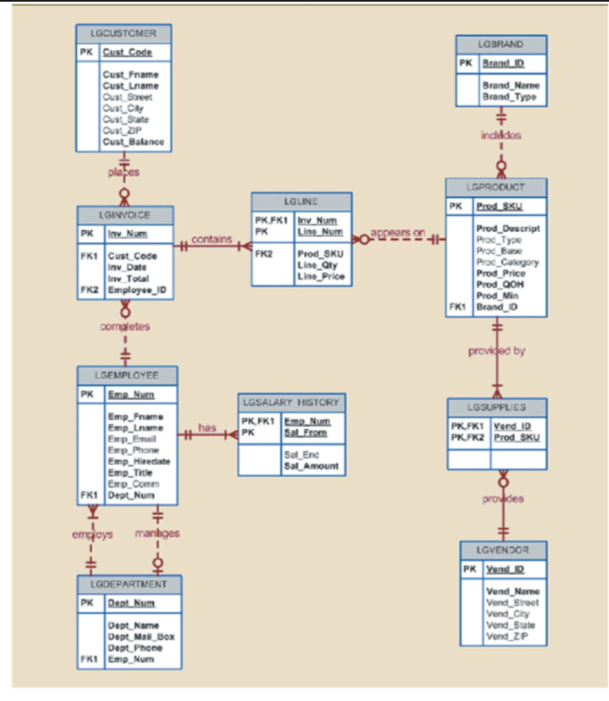 Write a query to display the invoice number, line | Chegg.com