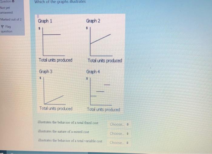Solved Question 8 Which of the graphs illustrates Not yet | Chegg.com