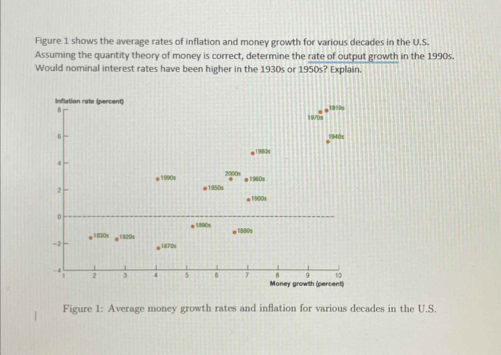 Solved Figure 1 ﻿shows the average rates of inflation and | Chegg.com