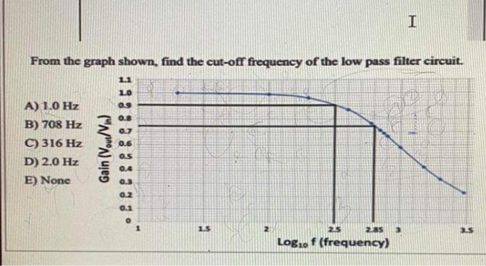 Solved From the graph shown, find the cut-off frequency of | Chegg.com