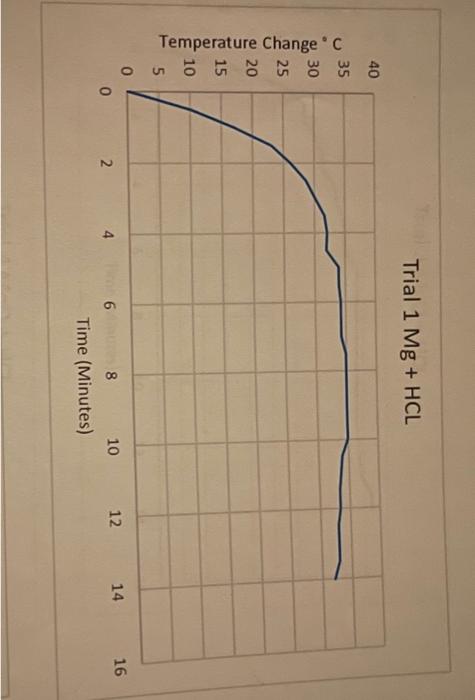 Solved How would I draw the line of extrapolation on this | Chegg.com