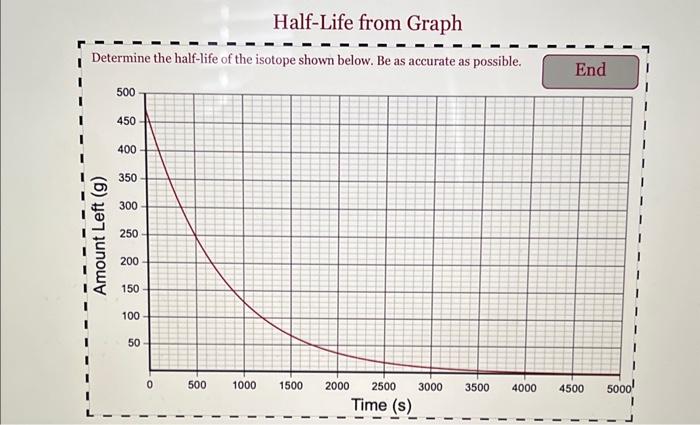 Solved Half-Life from Graph Determine the half-life of the | Chegg.com