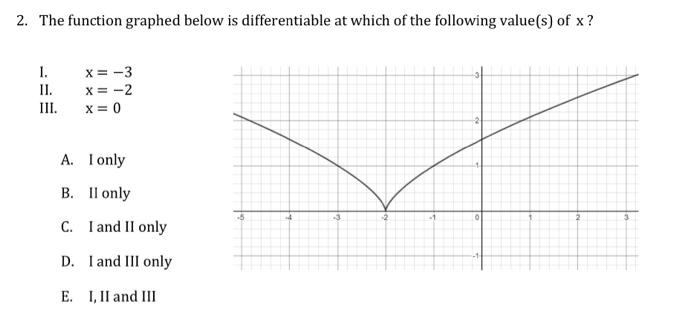 Solved The function graphed below is differentiable at which | Chegg.com