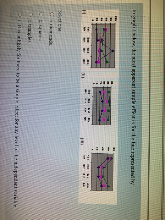 Solved In graph I below, the most apparent simple effect is | Chegg.com