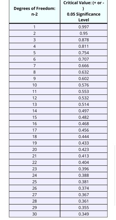 Solved The midterm and final exam scores for a sample of 18 | Chegg.com Solved The midterm and final exam scores for a sample of 18 | Chegg.com