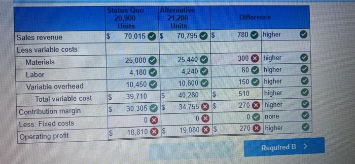 Solved Difference Status Quo 20,900 Units 70,015 Alternative | Chegg.com