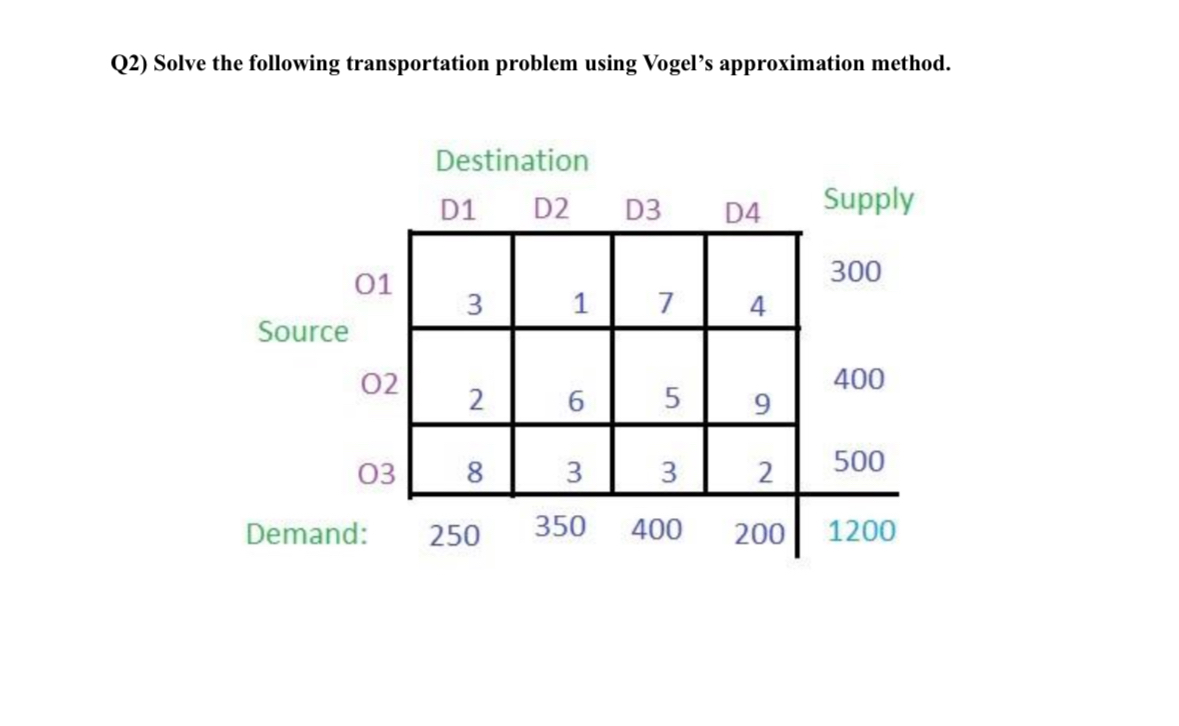 Solved Q2 ï Solve The Following Transportation Problem Using Chegg