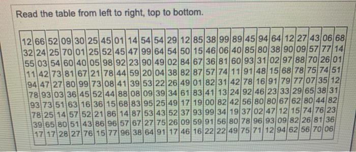 Solved use the attached random digit table to estimate the | Chegg.com