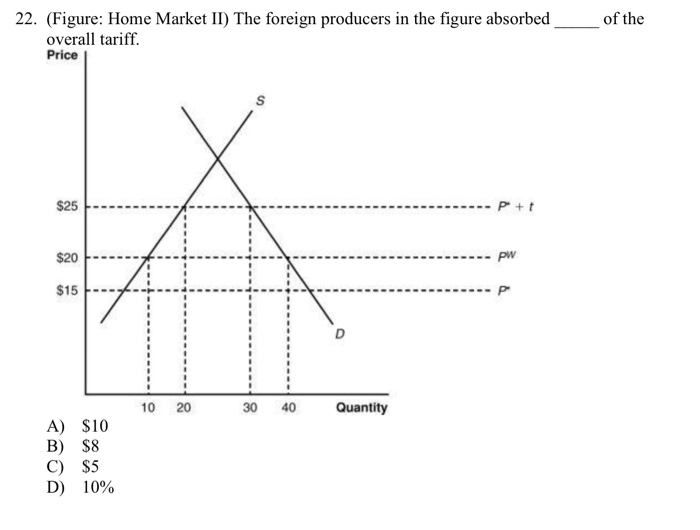 Solved of the 22. (Figure: Home Market II) The foreign | Chegg.com