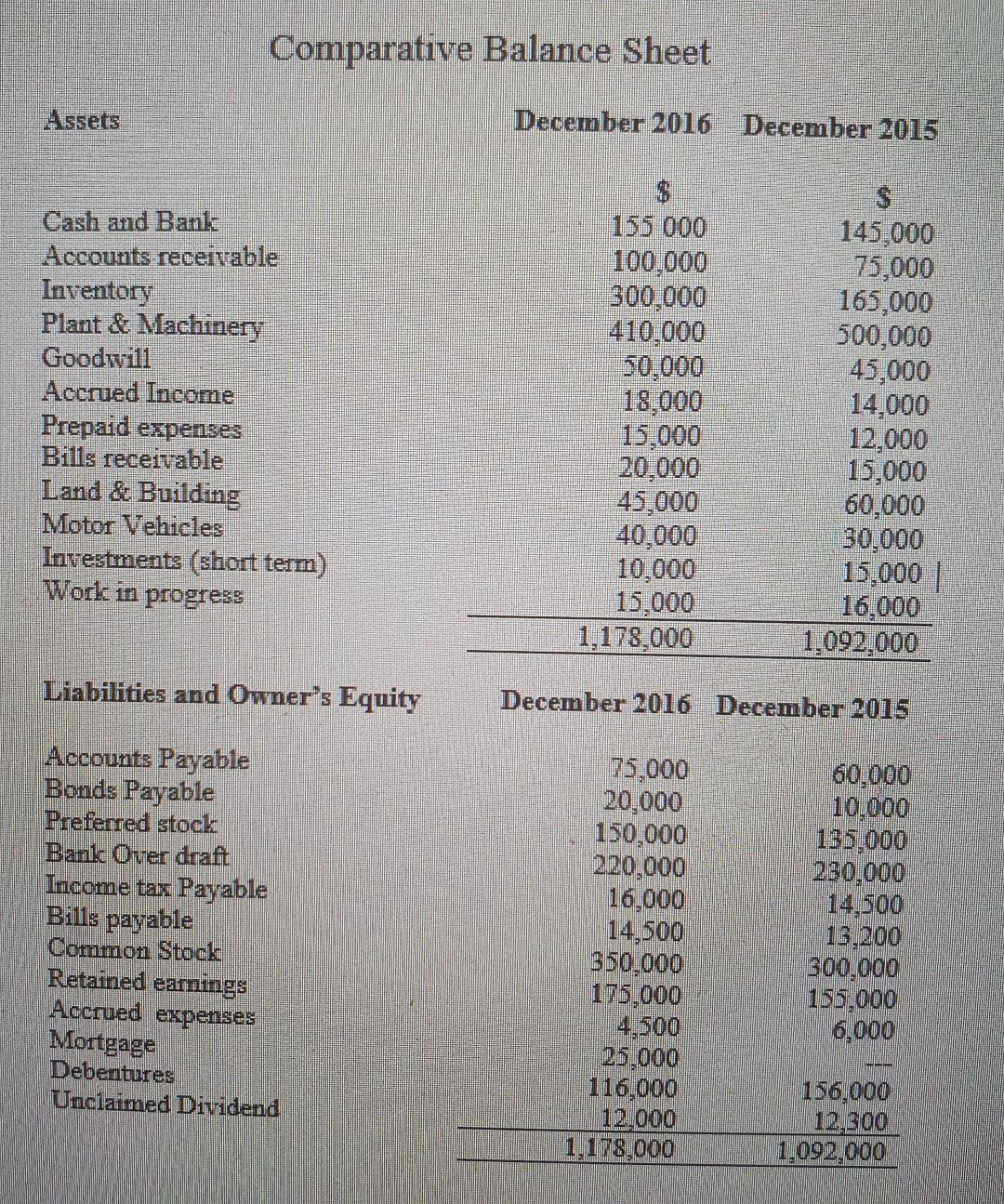 Solved Comparative Balance Sheet | Chegg.com