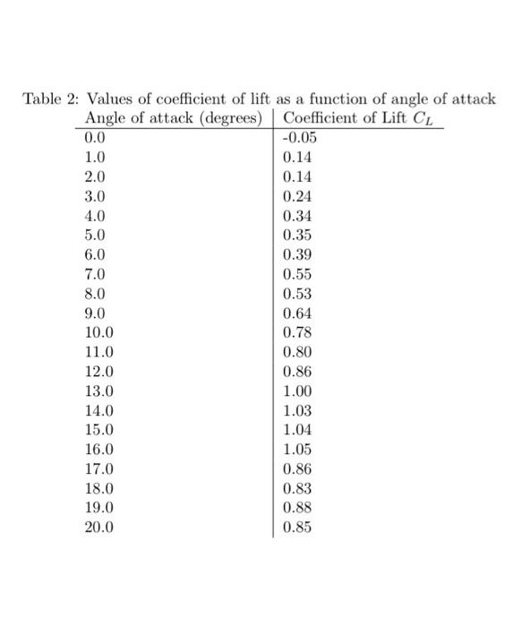 Solved Plot a graph of coefficient of lift against angle of | Chegg.com