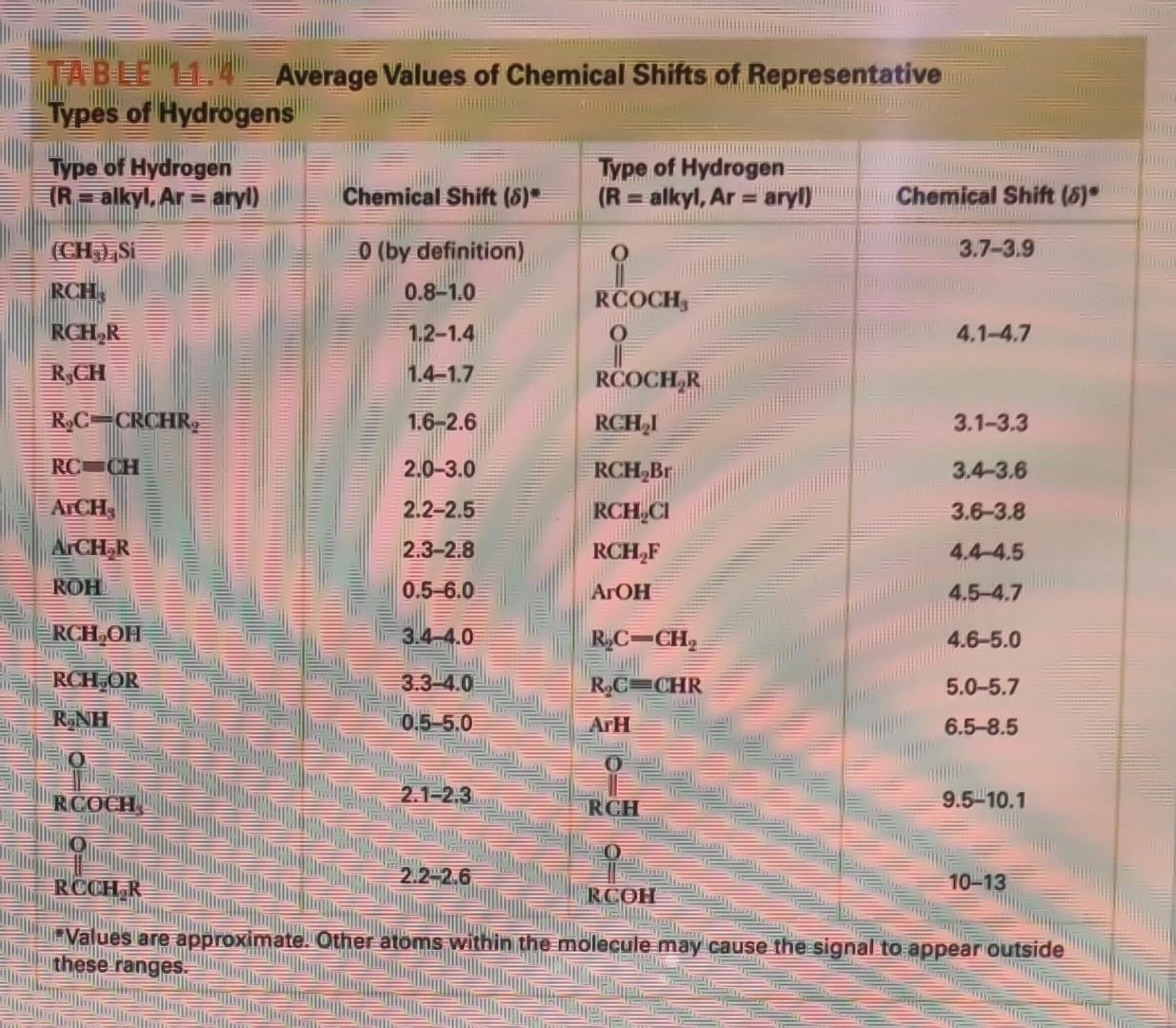 Solved Use the given data of 1H-NMR Chemical shift to | Chegg.com