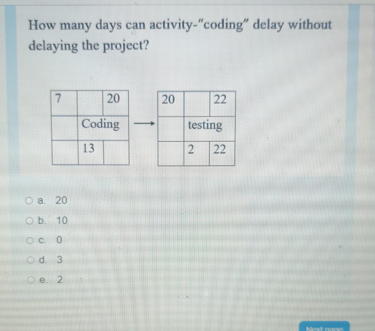 Solved How many days can activity-"coding" delay without | Chegg.com