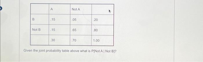 Solved Not B A .15 .15 .30 Not A .05 .65 .70 .20 .80 1.00 | Chegg.com