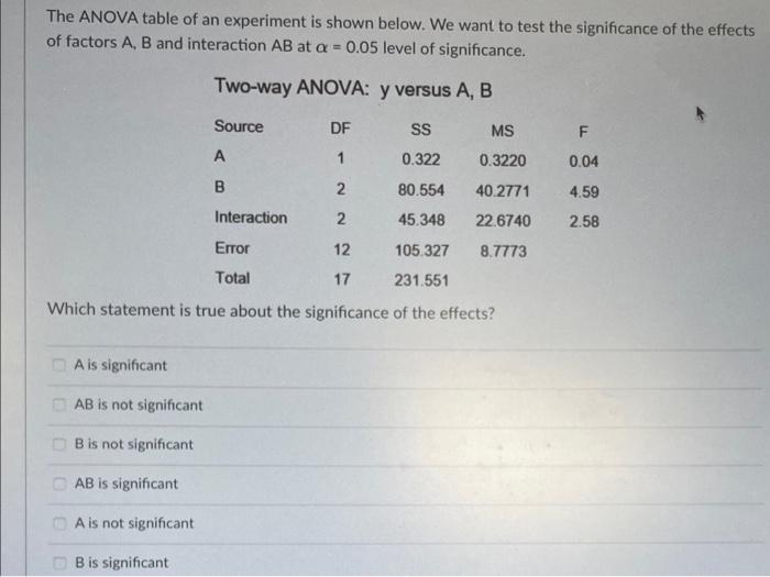 Solved The ANOVA table of an experiment is shown below. We | Chegg.com