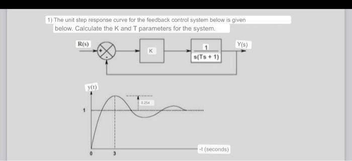 Solved 1) The unit step response curve for the feedback | Chegg.com