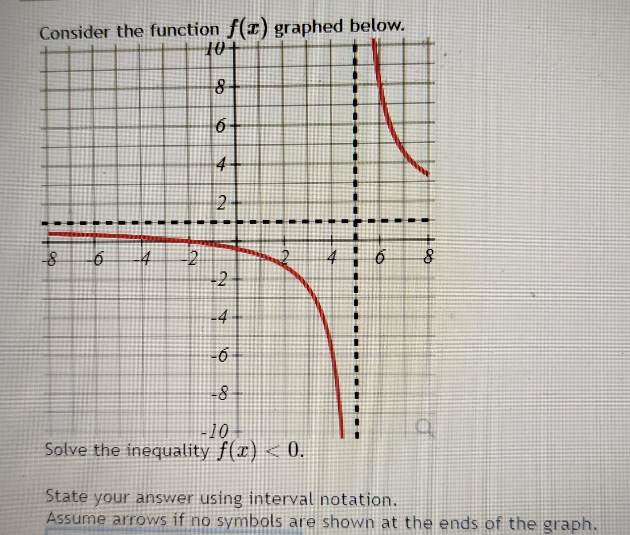 Solved Consider the function f(x) ﻿graphed below.Solve the | Chegg.com