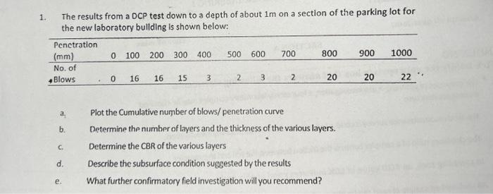 Solved 1. The results from a DCP test down to a depth of | Chegg.com