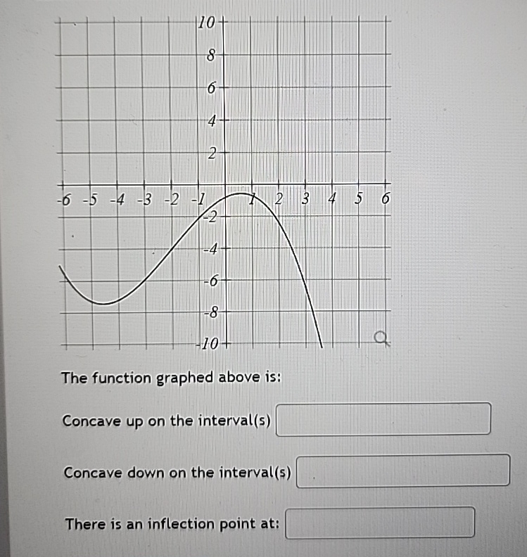 Solved The function graphed above is:Concave up on the | Chegg.com