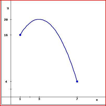 Solved Estimate the domain and range of the function y = | Chegg.com