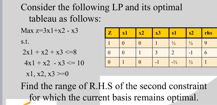 Solved Consider the following LP and its optimal tableau as | Chegg.com