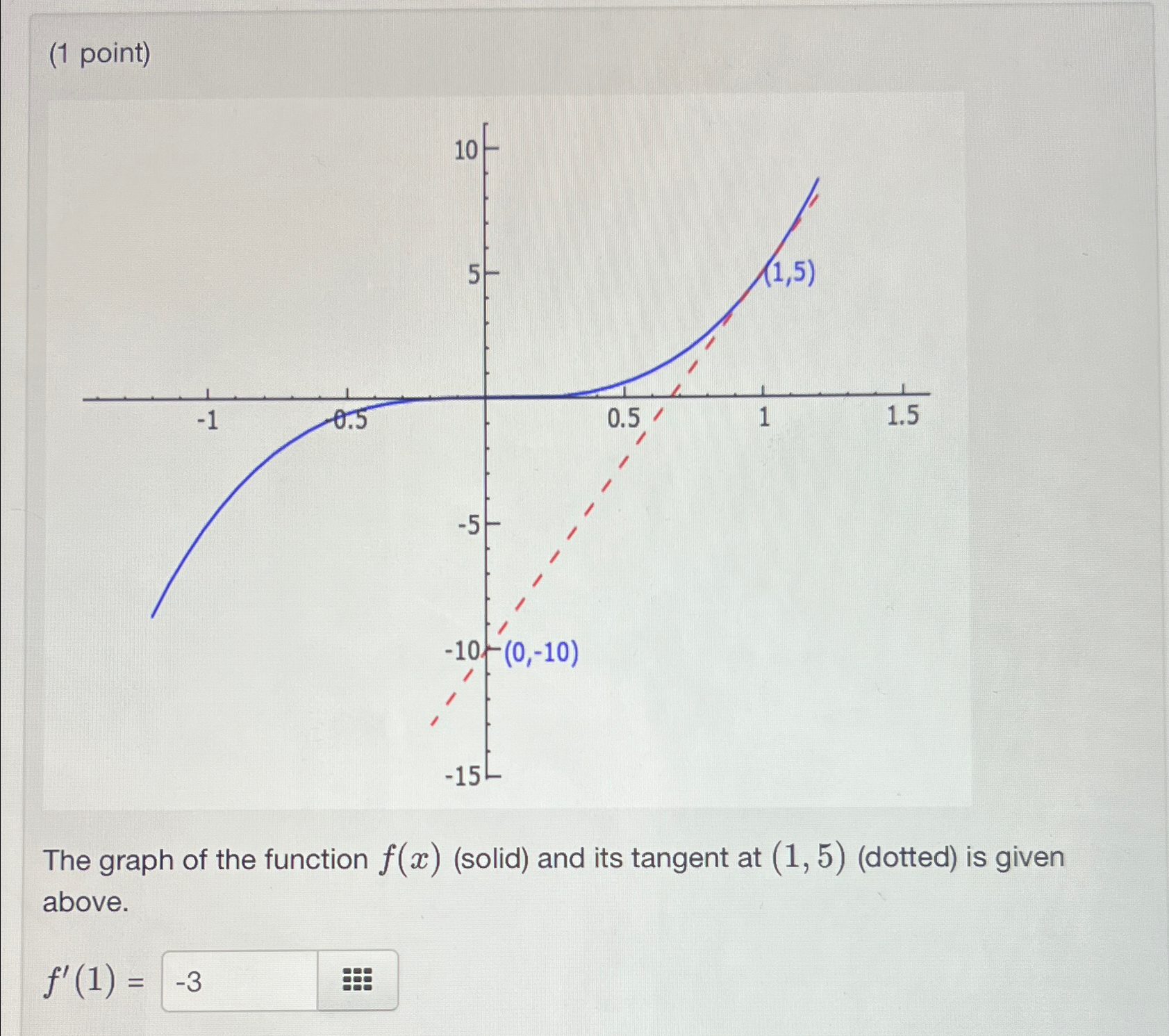 Solved The graph of the function f(x) (solid) ﻿and its | Chegg.com