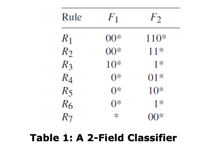 Solved Packet Classification AlgorithmsConsider the 2-Field | Chegg.com