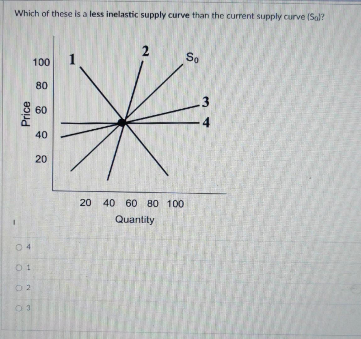 Solved Which of these is a less elastic supply curve than | Chegg.com