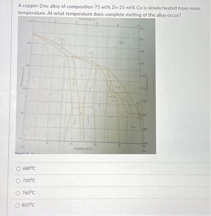 Solved A copper-Zinc alloy of composition 75wt%Zn−25wt%Cu is | Chegg.com